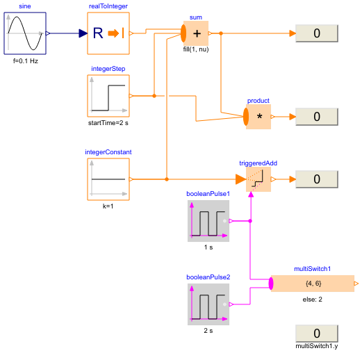 Modelica: Blocks.Examples.IntegerNetwork1
